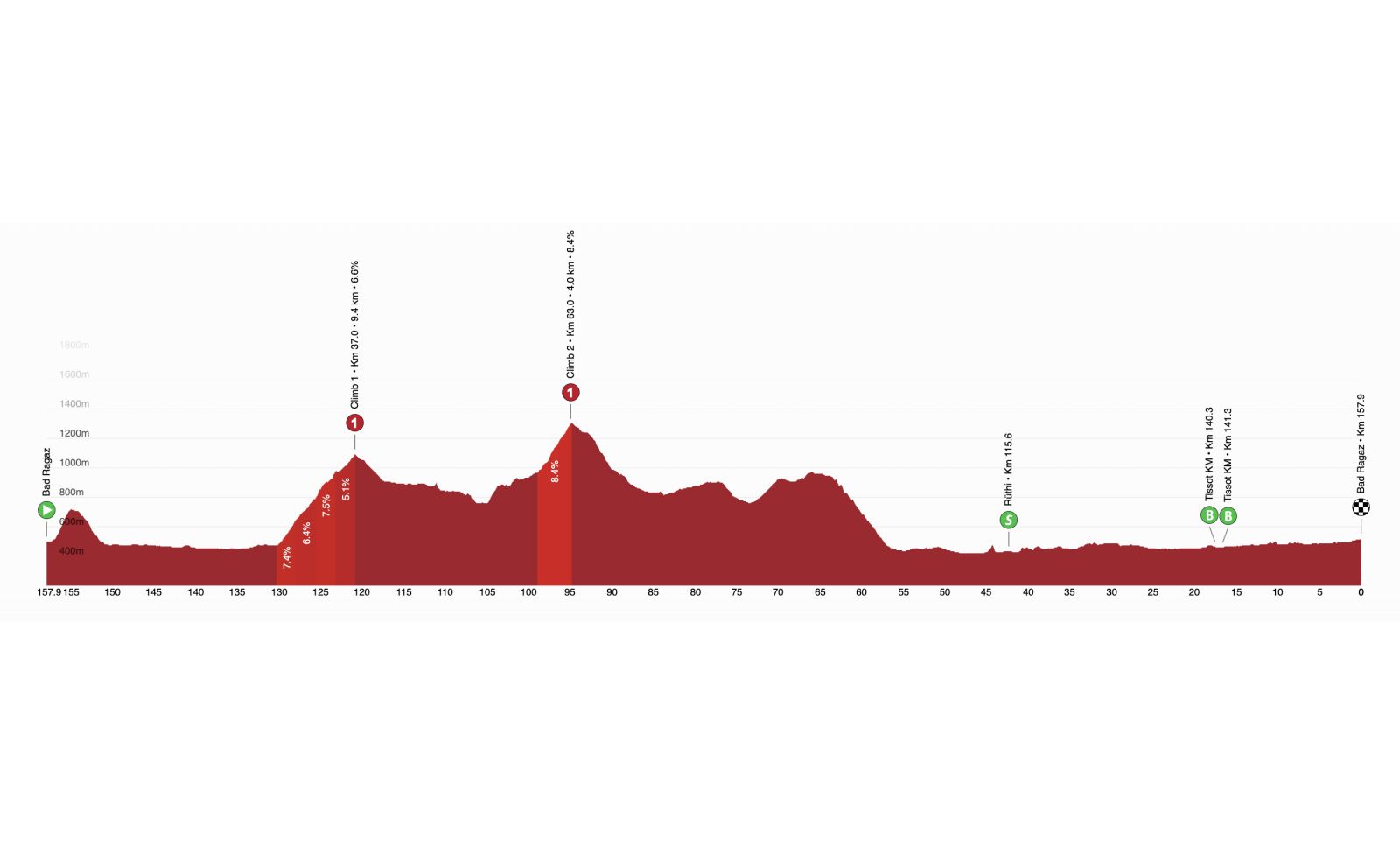 GIRO DI SVIZZERA 2026. SOLO 5 TAPPE E PARTENZA DALL'ITALIA, TUTTI GLI ...